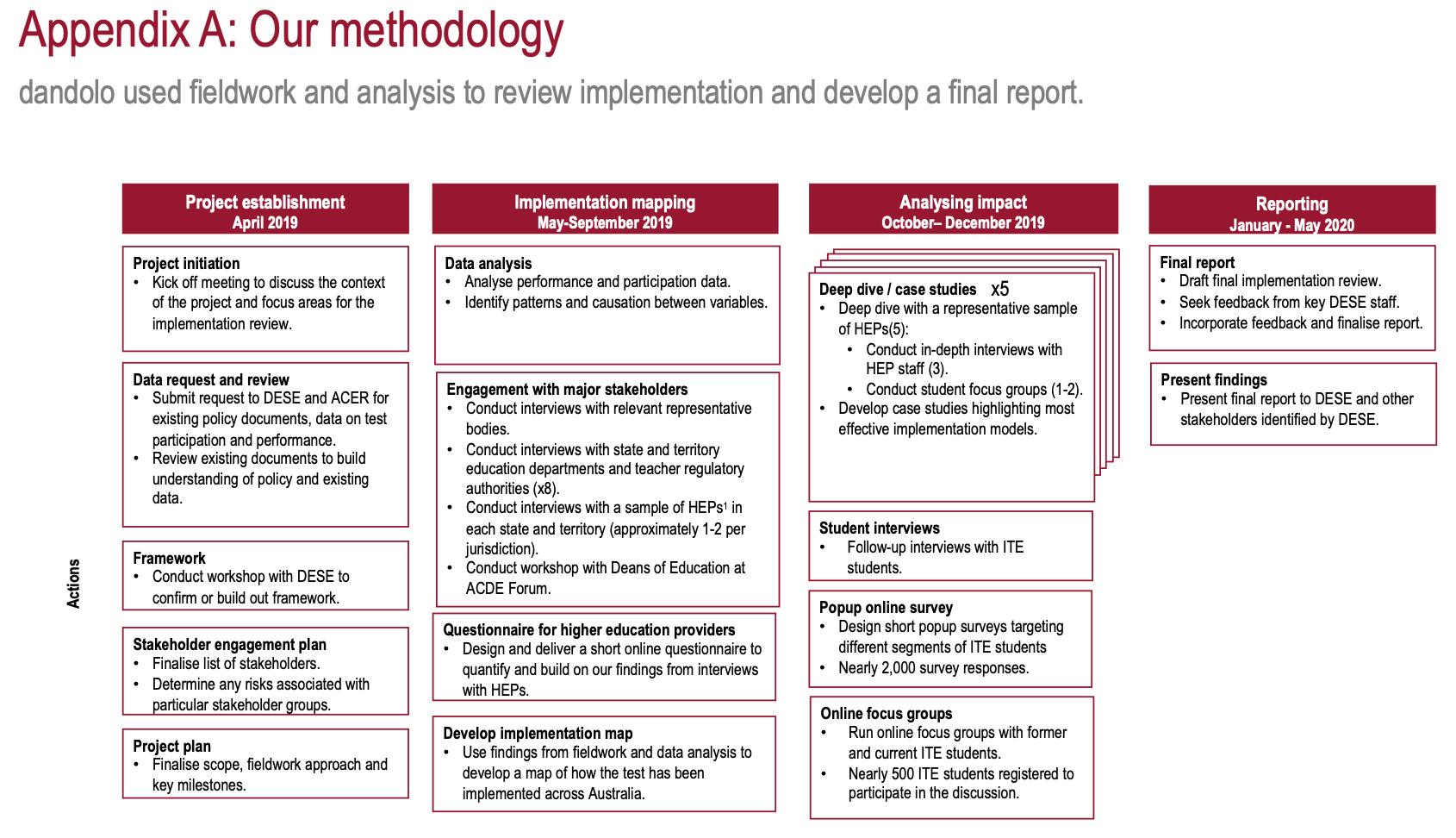 Implementation review of the Literacy and Numeracy Test for Initial ...